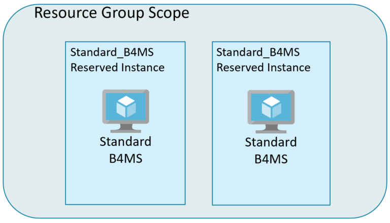 Reserved Instances in Azure - Ciraltos