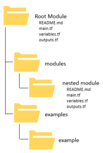 Modules and Outputs with Terraform and Azure - Ciraltos